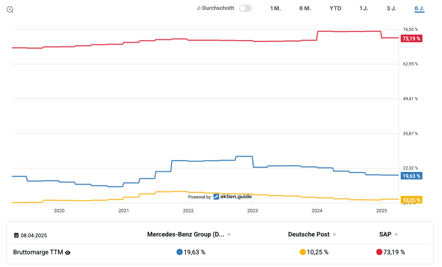 Gross Margin (in deutsch Bruttomarge) Berechnung einfach erklärt mit ...