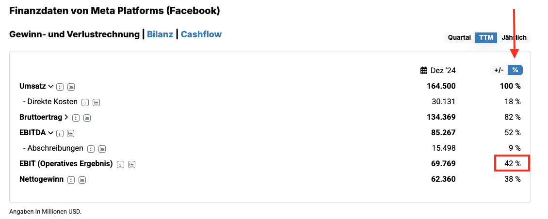 EBIT-Marge einfach erklärt