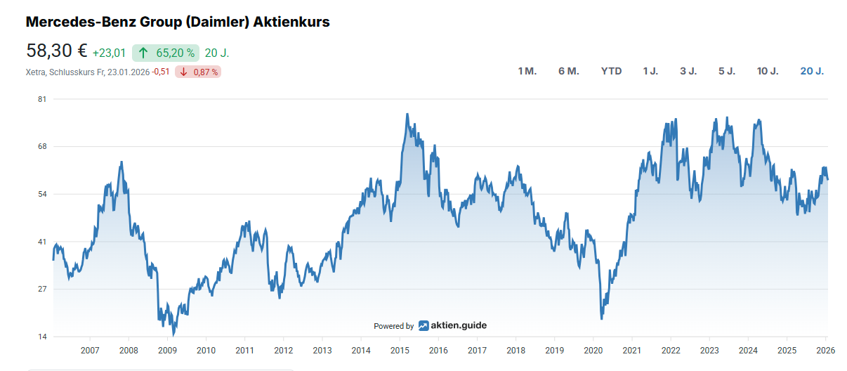 Mercedes Aktie Forumnull